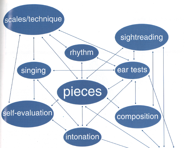 Encouraging independent learning in music lessons | Premium Feature ...