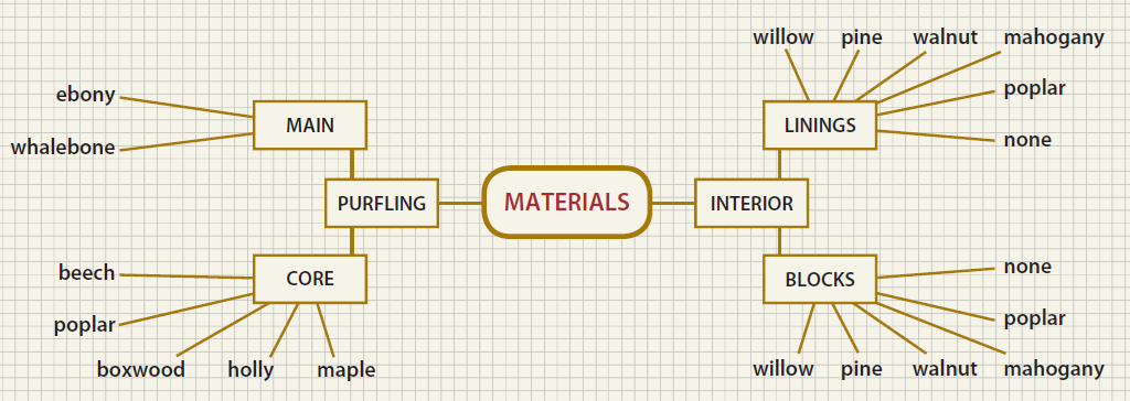A beginner's guide to identifying a Stradivarius | Focus | The Strad