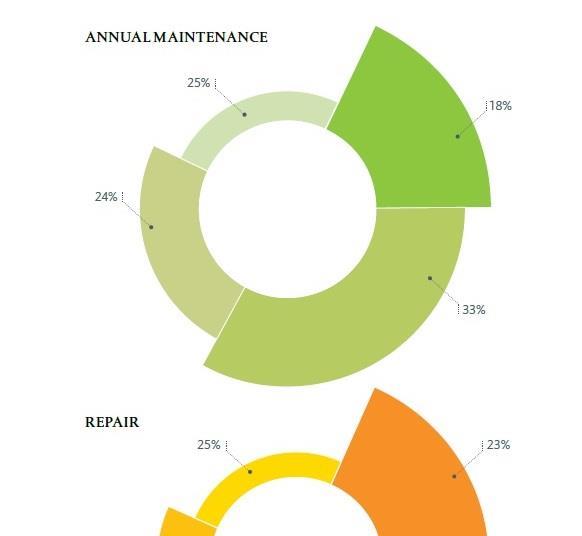 In numbers: the cost of maintaining an instrument during the course of ...