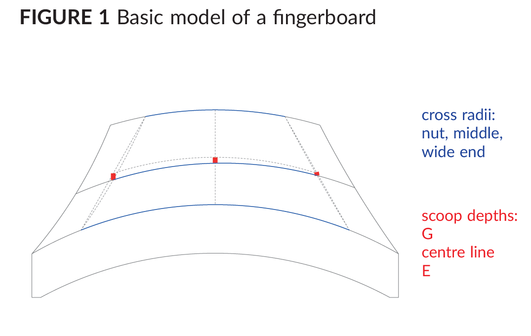 Analysing the surprisingly complex geometry of the fingerboard | Focus ...